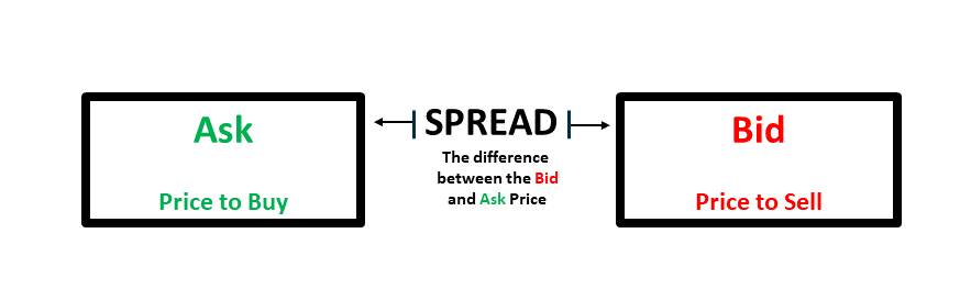 Bid Ask Spread Understanding The Bid Ask Price The SPX Investing Blog